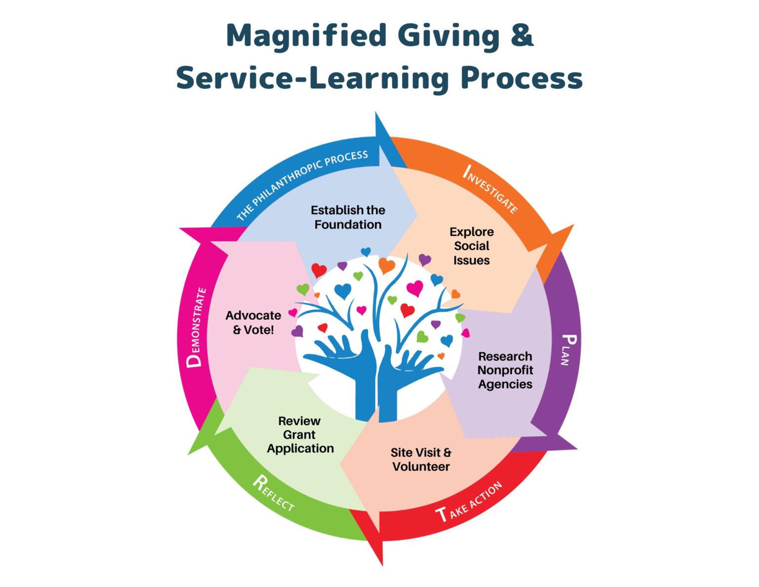 Mayerson Service-Learning Program - Mayerson Foundation